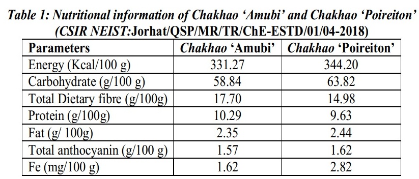 Promoting Chakhao: A Strategic Approach to Marketing Manipur’s Unique ...